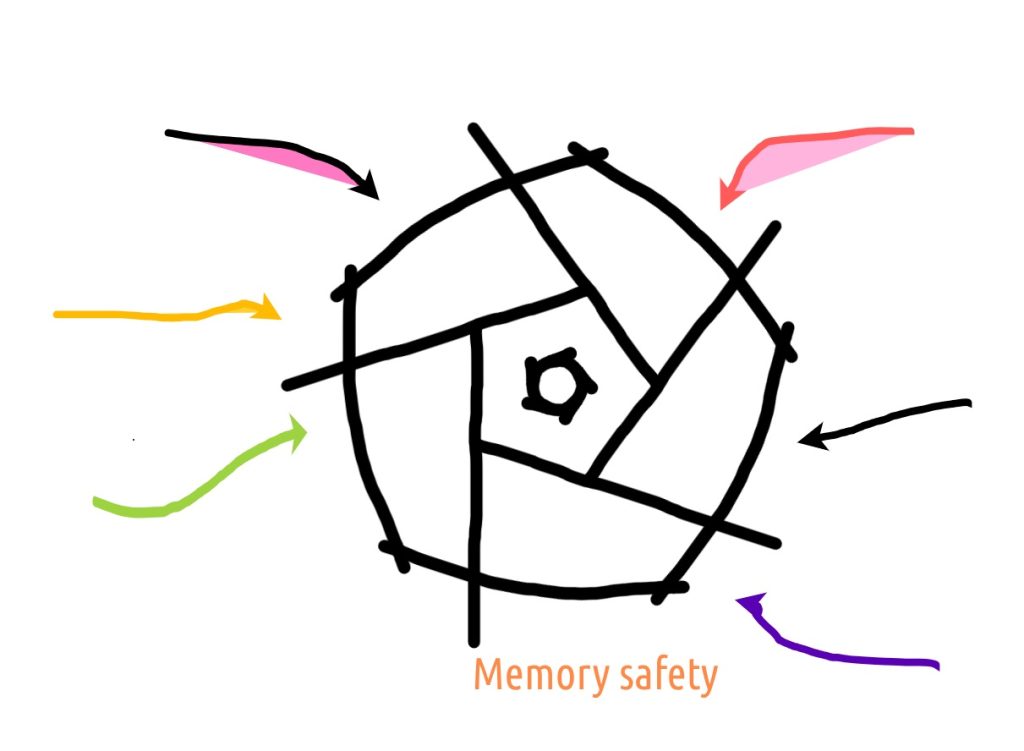 Vulnerabilities of Memory Safety – Faults – Models & Data